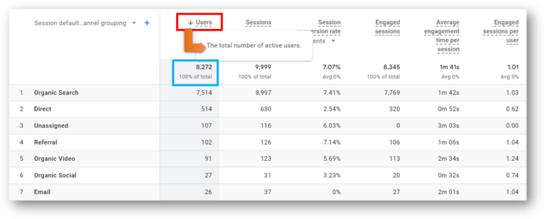 GA4 Users Defined: Active Users vs. Total Users vs. New Users