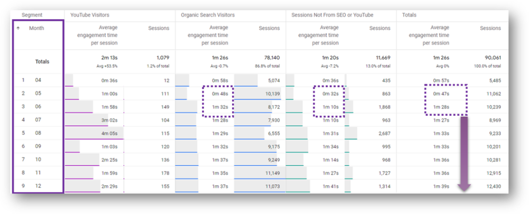 GA4 Explorations: How to Do Advanced GA4 Reporting