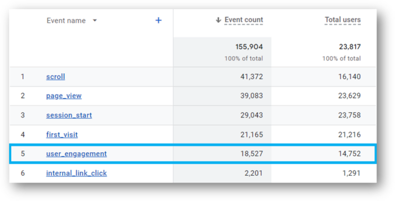 GA4 User Engagement: The User Engagement Metric Explained