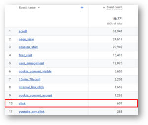 The GA4 Click Event: What it Tracks and How to Track More