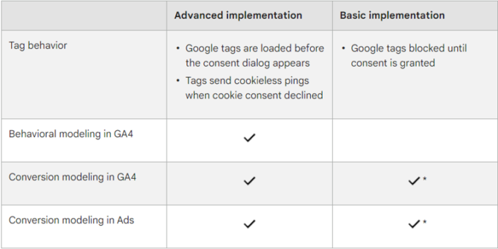 Google Consent Mode v2: The Basics